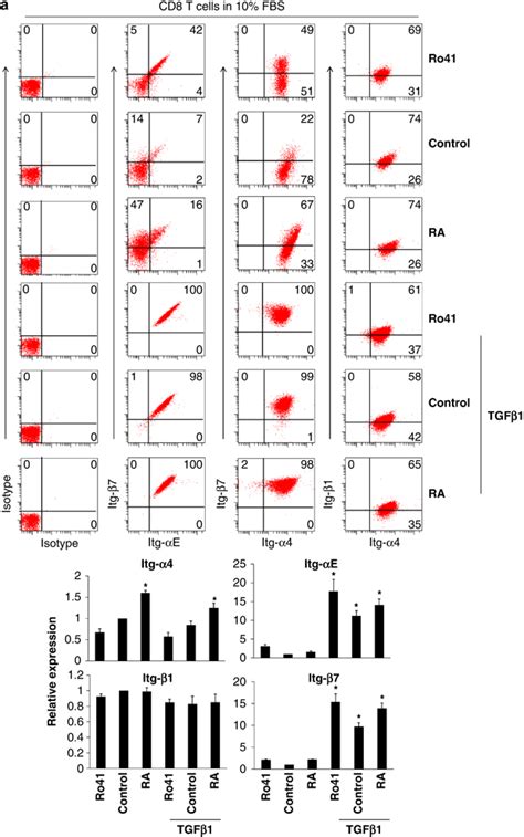 Regulation Of Integrins On Cd8 T Cells By Retinoic Acid Ra And