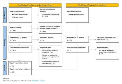 Figure 1 From A Survey Of Ontology Enabled Processes For Dependable Robot Autonomy Semantic