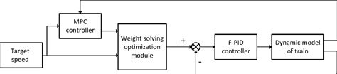 Figure 2 From Intelligent Traction Control Method Based On Model Predictive Fuzzy Pid Control