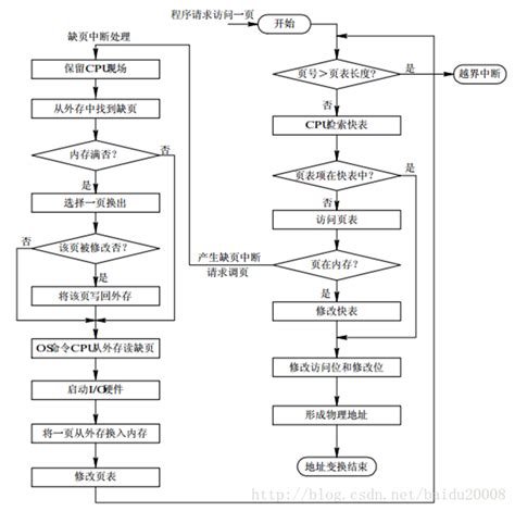 Linux存储管理详解 Csdn博客
