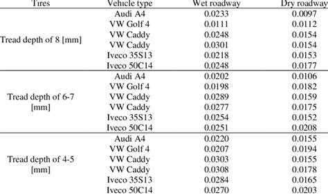 The Values Of The Rolling Resistance Coefficient Obtained By The Experiment Download