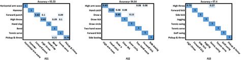 Confusion Matrices Of Msr Action 3d Dataset Download Scientific Diagram