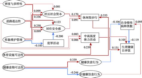 城市建成环境如何影响居民生理健康——中介机制与实证检验