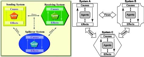 The Telecoupling Framework As Presented In The Structured Approach By