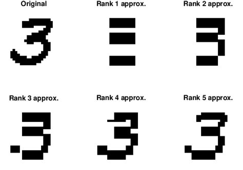 Binary Low Rank Approximation To Mnist Digit Using Daals Bmf