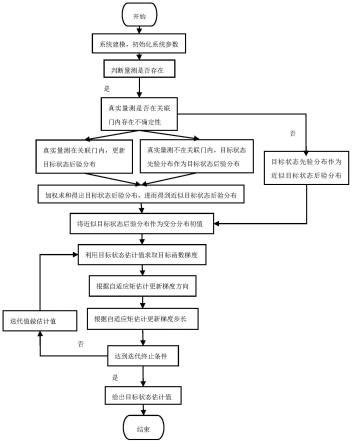 基于变分贝叶斯自适应矩估计联合概率数据关联方法