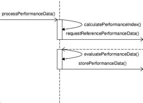 Performance Evaluation Sequence Diagram Download Scientific Diagram