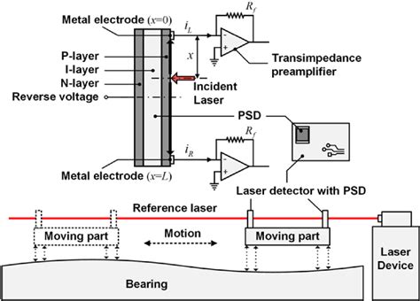 Figure 1 From An Improved Phase Detection Method For Laser Guide Systems Using Position