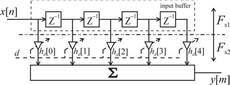 General Vfd Filter Structure Applied To Src Download Scientific Diagram