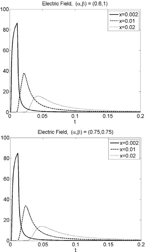 Figure 9 From Incorporating The Havriliak Negami Dielectric Model In The Fd Td Method Semantic