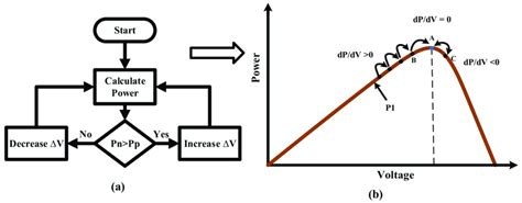 P O Strategy A Flow Chart B Mpp Tracking Of The P V Curve