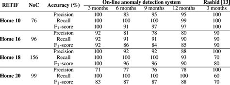 Accuracy Results Of The Proposed Approach In Comparison With The Method