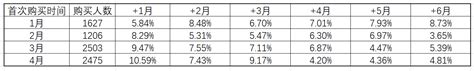 同期群分析法 知乎