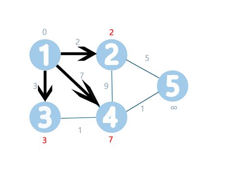 C 벨만 포드 알고리즘bellman Ford Algorithm Jyukkis Blog