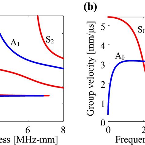 A Phase Velocity Dispersion Curves B Group Velocity Dispersion Curves