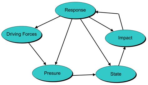 The Concept Of The Dpsir Approach Download Scientific Diagram