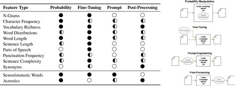 Table From Stylometric Watermarks For Large Language Models