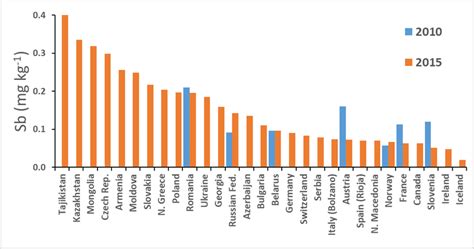 3 Antimony Concentration In Mosses In 201516 Download Scientific Diagram