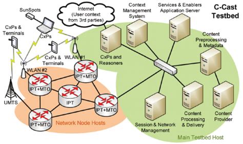 Testbed Network Topology Download Scientific Diagram