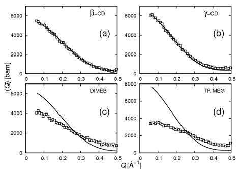 1 The Comparison Of The Experimental Iexp Saxs Q And Theoretical