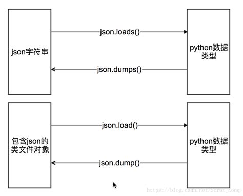 爬虫（六）数据提取 正则、xpath、lxml爬虫 Lxml 正则表达式 中文字符 Csdn博客