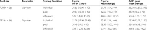 differences in quantification cycle cq values between pooling and