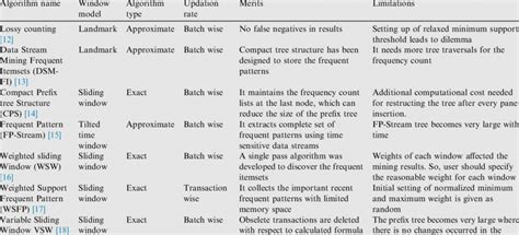 comparative analysis of frequent pattern algorithms [19] download table
