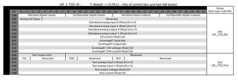 Use Profinet To Communicate With The Standard Digital Inputsoutputs Of The Robot Robot