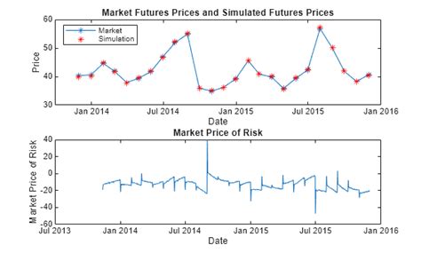 Simulating Electricity Prices With Mean Reversion And Jump Diffusion Matlab And Simulink