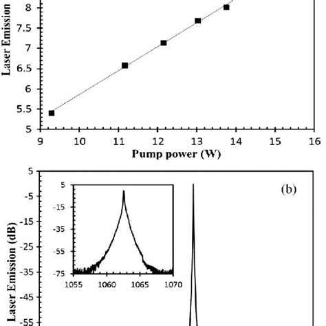 a average output power versus average pump power b emission