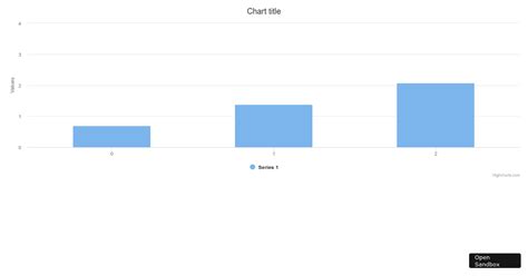 Highcharts React Demo Codesandbox