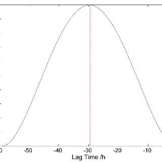 The Weighting Curve The Weight Curve Is Shifted To The Left And The Download Scientific