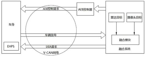一种用于客车的AEB与LKA融合控制系统 爱企查