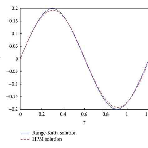 Comparison Between The Hpm Solution And The Numerical Solution