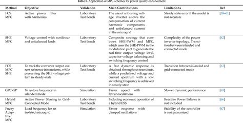Table 1 From Model Predictive Control For Microgrid Functionalities