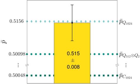 Figure 3 From Certifying An Irreducible 1024 Dimensional Photonic State Using Refined Dimension