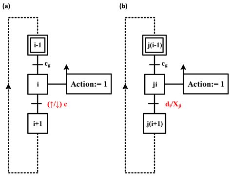 Processes Free Full Text A Fault Tolerant And Reconfigurable Control Framework Modeling