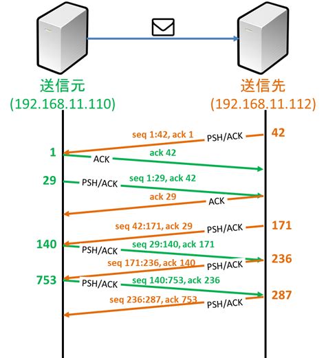 技術メモメモ