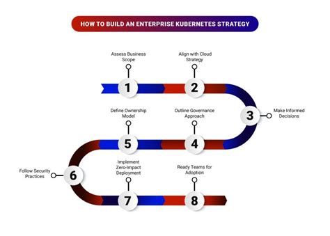 how to build an enterprise kubernetes strategy successfully
