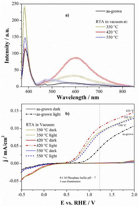 A Pl Spectra Of Investigated Zno Nanorod Array Photo Electrodes Download Scientific Diagram