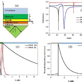 A Schematic Diagram Of The Pwr Sensor B Reflectance Spectrum For