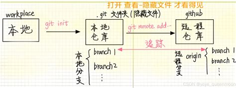 使用gitgithub进行多人协同开发全过程详细步骤手把手教学！分支管理，合并分支从此不再迷惑~（含网络问题等各种细节问题的解决办法）git多人合作开发合并问题 Csdn博客