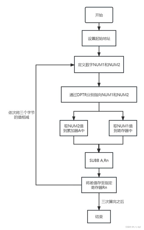 汇编语言与接口技术——算术运算程序设计 微处理器与接口技术程序怎么写 csdn博客