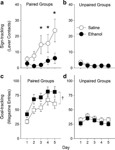 Ethanol Decreases Sign Tracking During Pavlovian Conditioned Approach