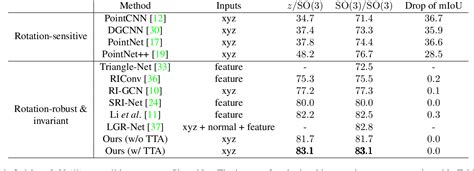 Table 3 From A Closer Look At Rotation Invariant Deep Point Cloud Analysis Semantic Scholar