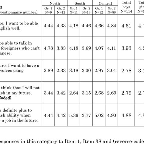 categorical structure of questionnaire used in this survey download table