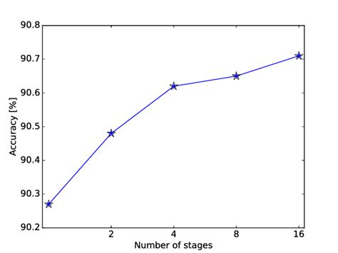 Classification Accuracy On Cifar 10 Of The Resnet 18 Architecture Download Scientific Diagram