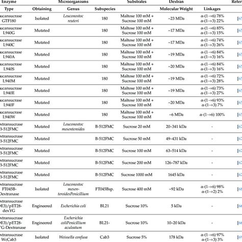 Pdf Dextran Sources Structures And Properties
