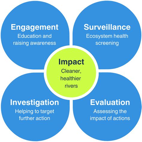 Guidance Defining Your Primary Monitoring Purpose Castco