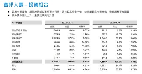 富邦金明年股利考量這4點帳上還有2千億未分配盈餘 法說會這樣說